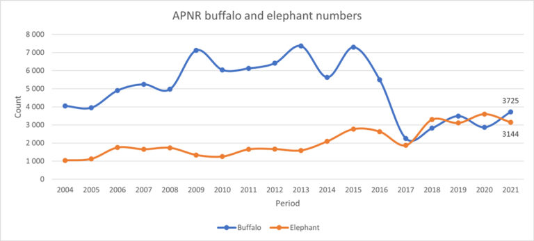 How your Kruger safari animals are counted